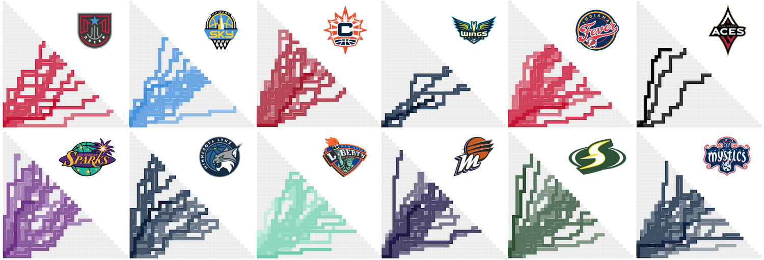 WNBA Season Triangle